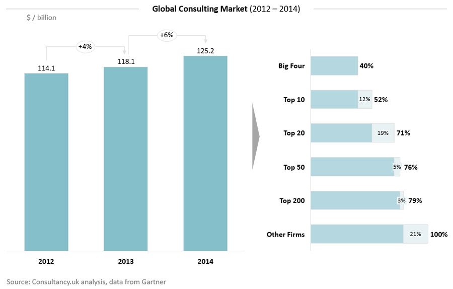 10 largest management consulting firms of the globe 10 largest management consulting firms of the globe