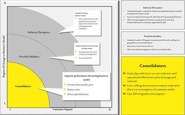 EY: M&A type impacts post-merger integration approach EY: M&A type impacts post-merger integration approach