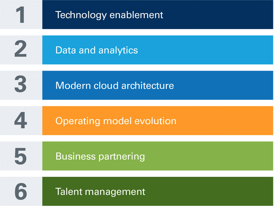 The six pillars for building a world-class procurement function ...