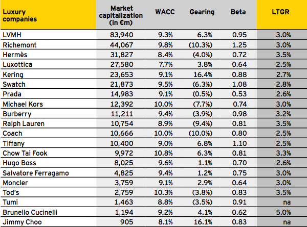 Top 20 Luxury Brands Top 20 Luxury Brands